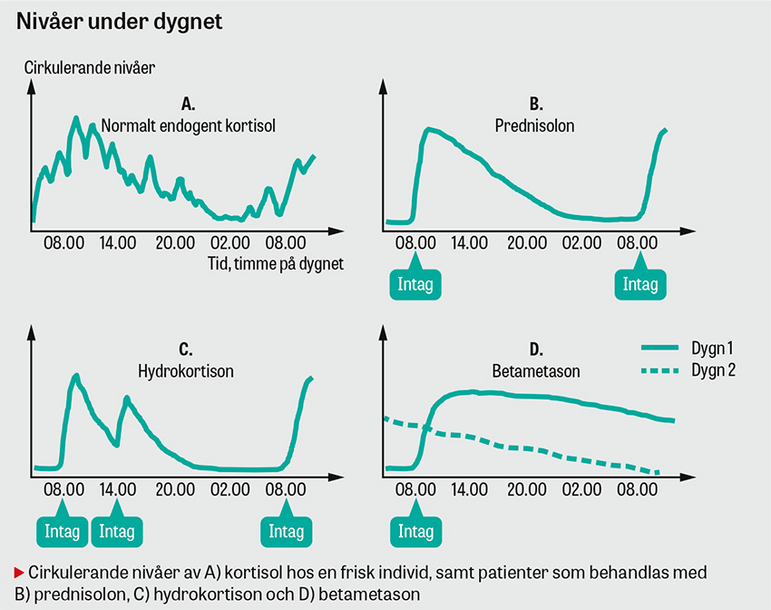 Kortison på akuten – Akutentips.info